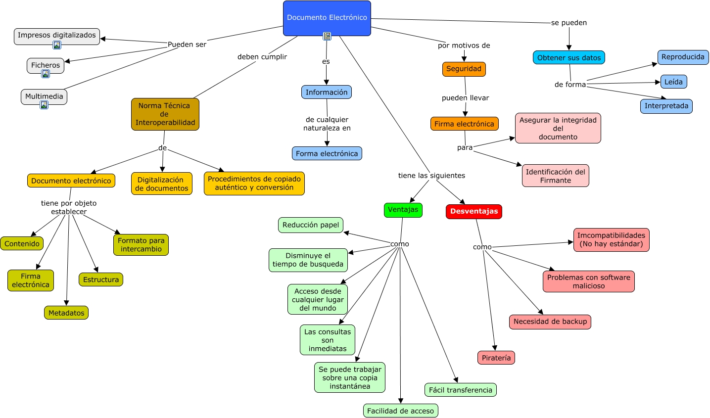 Documento Electrónico.cmap